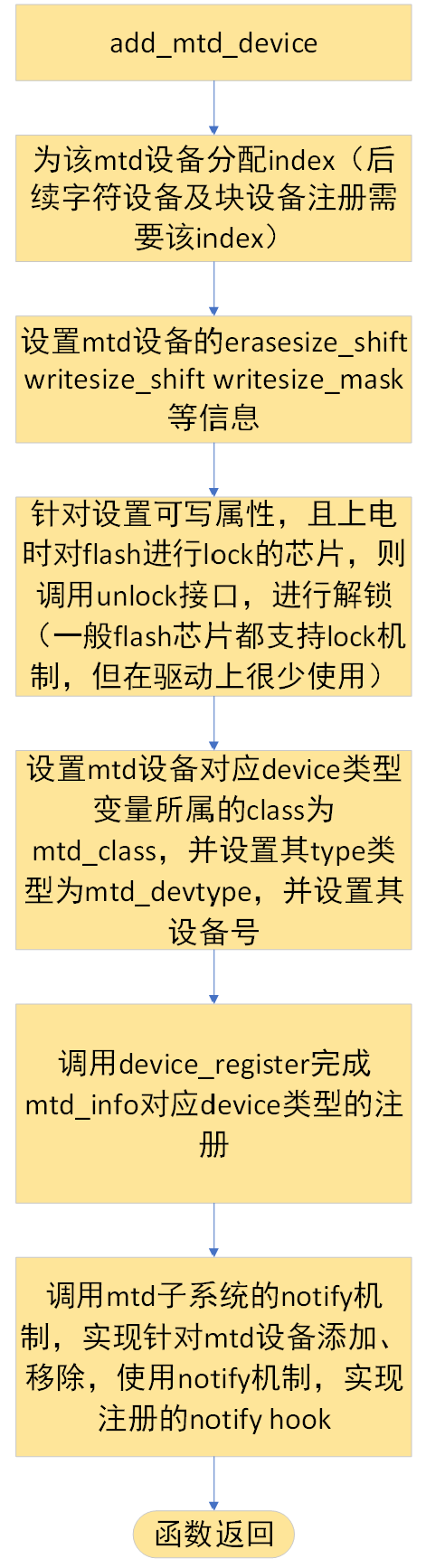Linux mtd子系统专栏分析之三 MTD层相关接口说明（注册与注销等）_mtd设备注册-CSDN博客