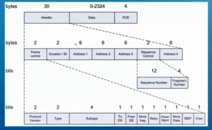 Kali linux 学习笔记（二十九）无线渗透——802.11头（ radiotap头、控制帧、管理帧、数据帧）2020.3.9-CSDN博客