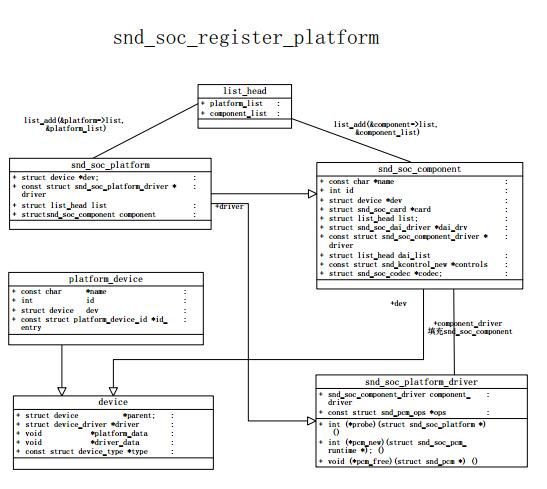 Linux Alsa声卡驱动之二：platformlinux Alsa声卡驱动之二platform Csdn博客 