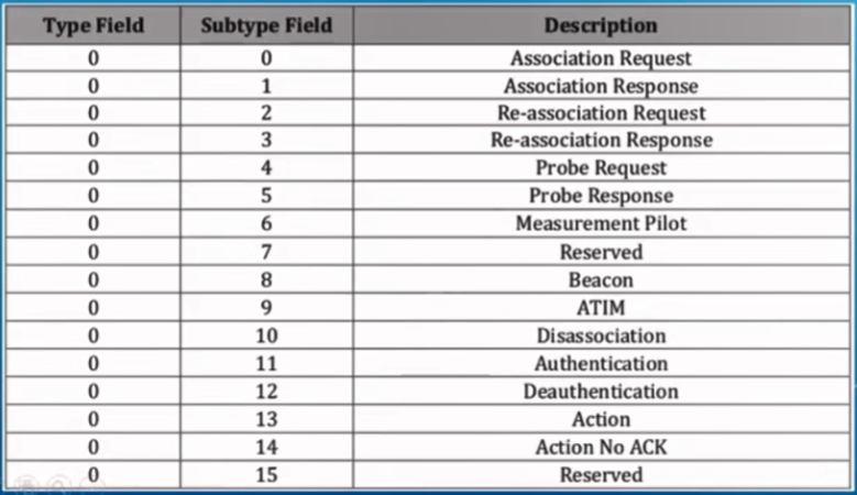 Kali linux 学习笔记（二十九）无线渗透——802.11头（ radiotap头、控制帧、管理帧、数据帧）2020.3.9_闵行小鱼塘-CSDN博客