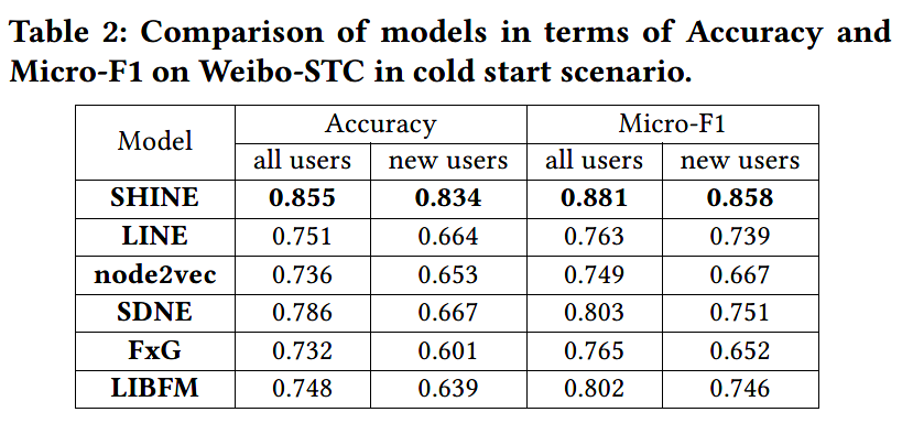 【论文解读 WSDM 2018 | SHINE】Signed HIN Embedding for Sentiment Link Prediction-CSDN博客