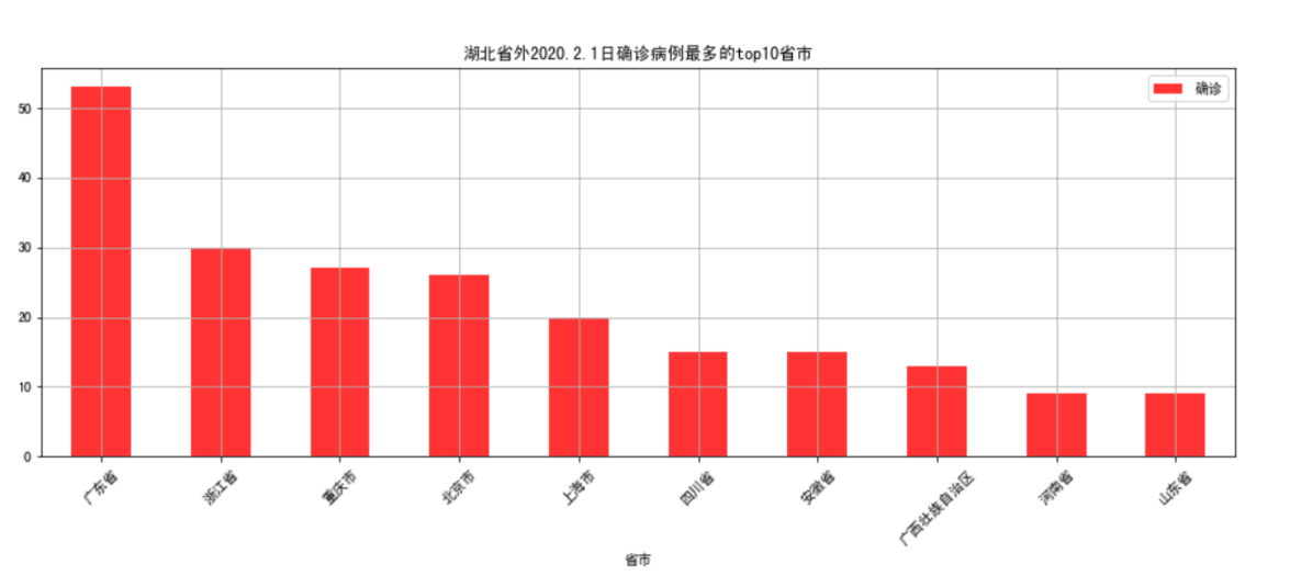 使用python制作疫情数据分析可视化图表（三）用spyder进行可视化分析 图在哪yueyang的博客 Csdn博客 1243