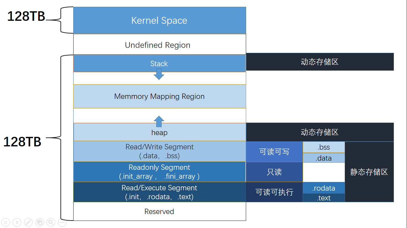 Linux ELF装载过程及64位地址空间布局_elf 64bit 地址空间-CSDN博客