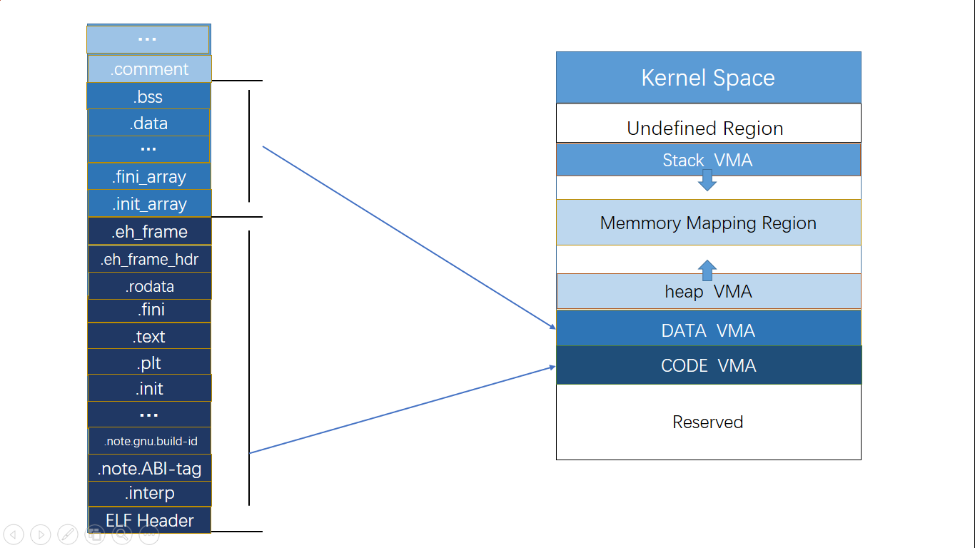 Linux ELF装载过程及64位地址空间布局_elf 64bit 地址空间-CSDN博客