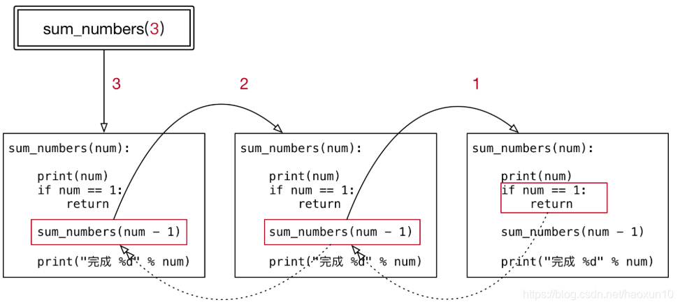 Python函数教程:python递归函数特点及原理解析python中递归函数的特点 Csdn博客