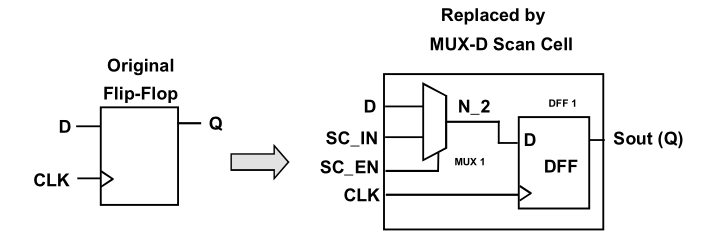 DFT_02 scan synthesis(scan chain)简单原理_dft scan repatition-CSDN博客