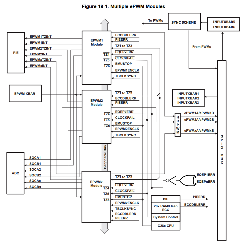 DSP 28系列ePWM概要_dsp epwm-CSDN博客