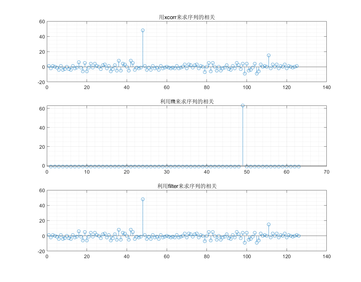 用matlab比较三种求序列相关的方法matlab 两个序列相关 Csdn博客 