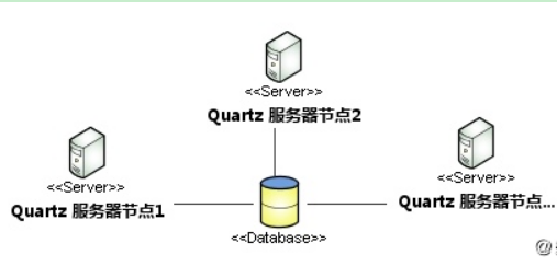 【Quartz实战】源码解析Quartz分布式集群实现_quartz源码-CSDN博客