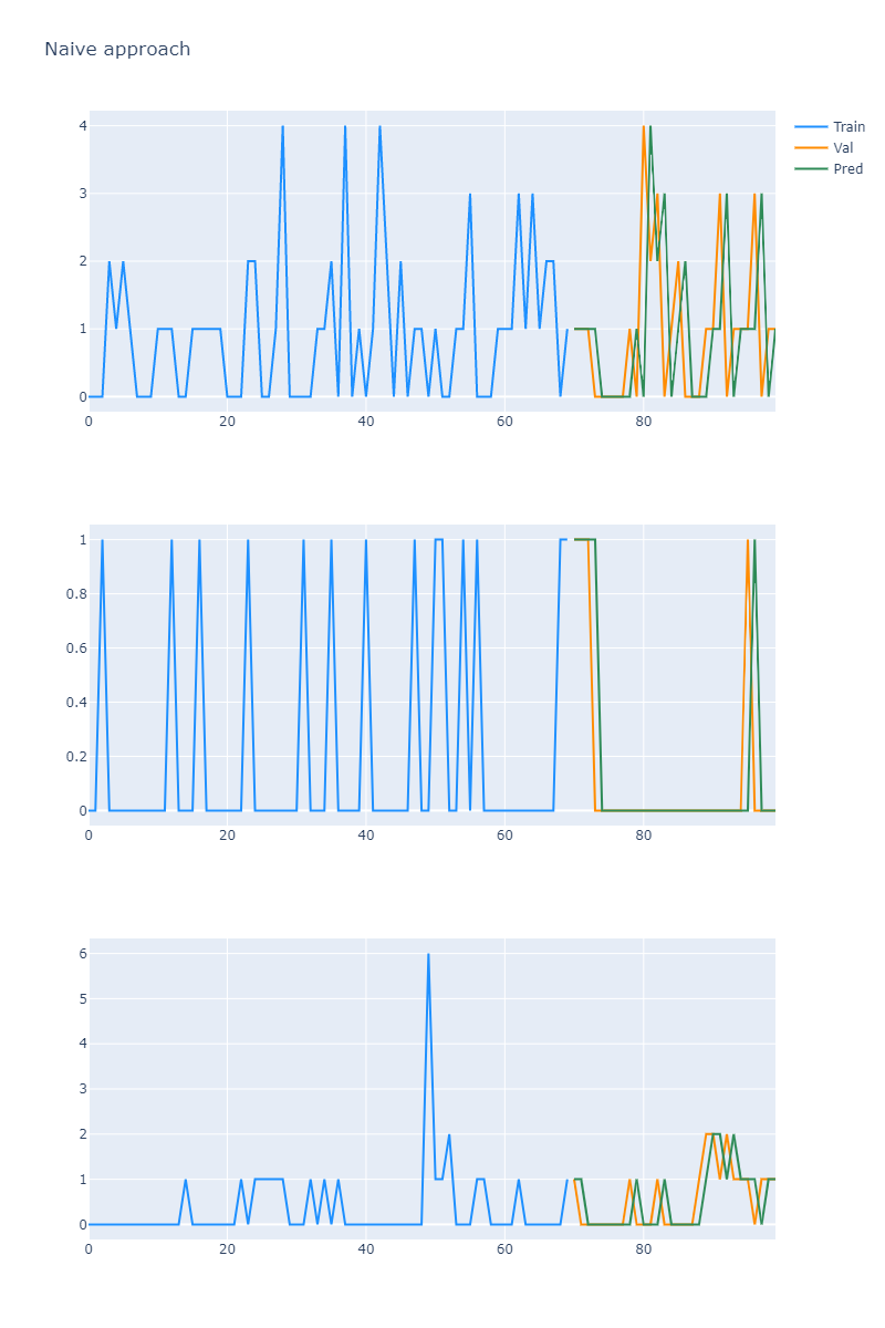 python 时间序列预测 —— Naive 方法-CSDN博客