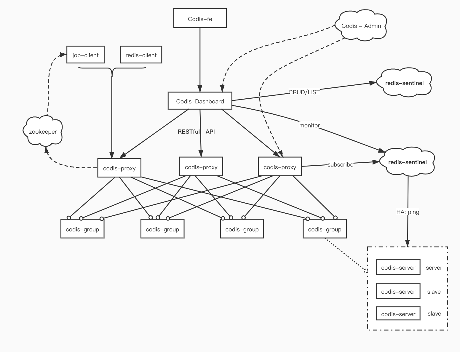 【Codis源码】初识codis与Codis-FE源码（一）-CSDN博客