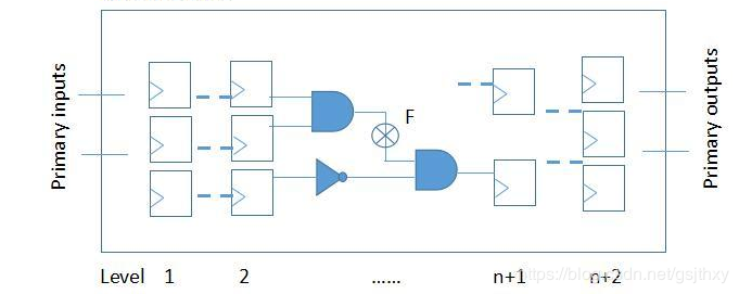 DFT_02 scan synthesis(scan chain)简单原理_dft scan repatition-CSDN博客