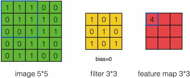 【TensorFlow学习笔记】进阶篇（二）卷积神经网络详解_MINIST实例（CNN_Lenet5）-CSDN博客