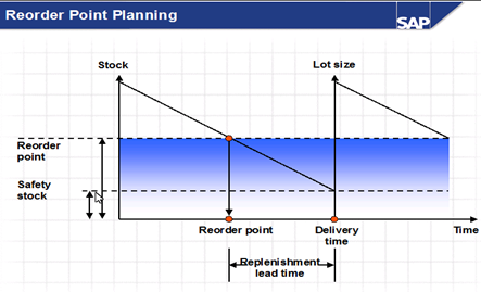 SAP Reorder Point Planning(ROP,重订货点）-CSDN博客