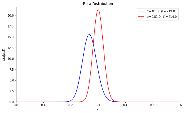 统计机器学习-Gamma分布、Beta分布、Dirichlet分布_gamma分布(2,3)-CSDN博客