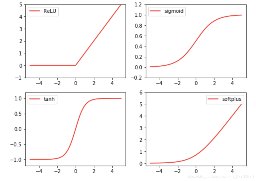 Pytorch——激活函数 Activation Function Pytorch 激活函数 Csdn博客