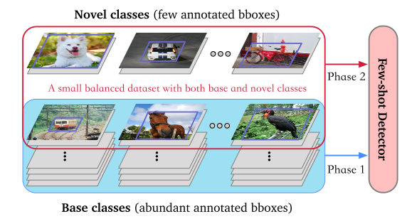 Few Shot Object Detection Via Feature Reweighting 论文笔记 Csdn博客