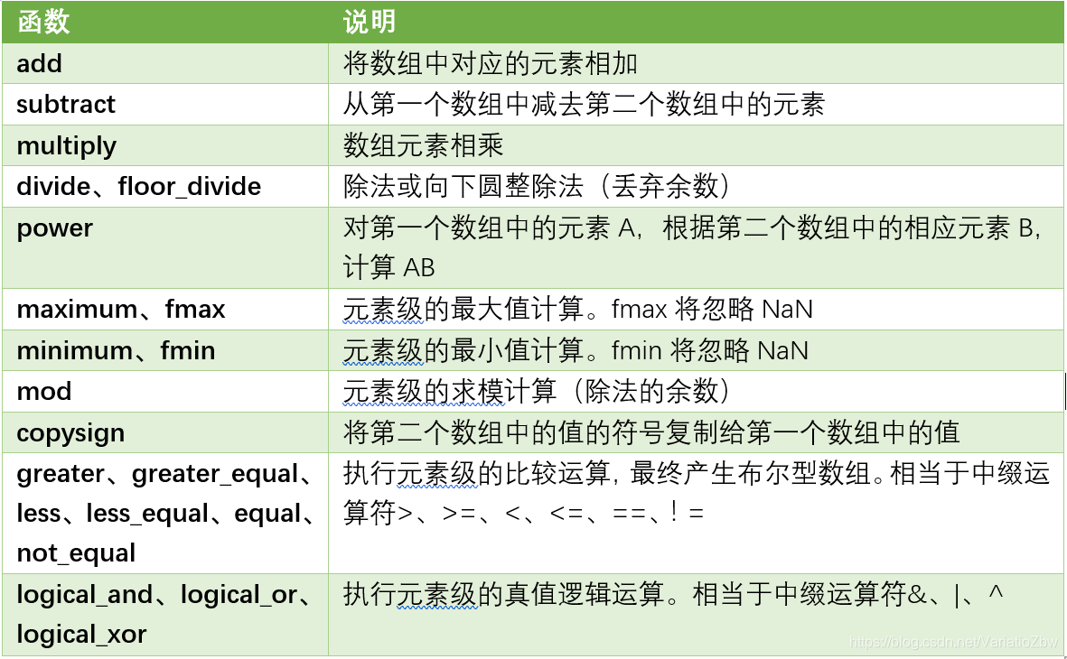 Numpy的使用超详细,有代码示例numpy的代码事例 Csdn博客