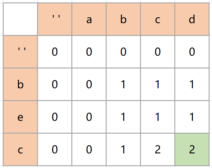 Leetcode经典算法题目二（树、排序、查找、动态规划、回溯、贪心） Csdn博客