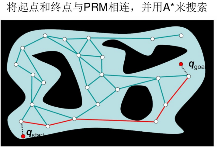 对Probabilistic Road Map(PRM)概率路图路径规划方法的理解_基于概率图模型的全路径遍历算法-CSDN博客
