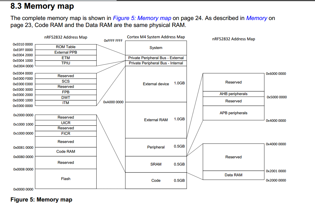 nodic NRF52840的内存分析_nrf52840 内存分配-CSDN博客