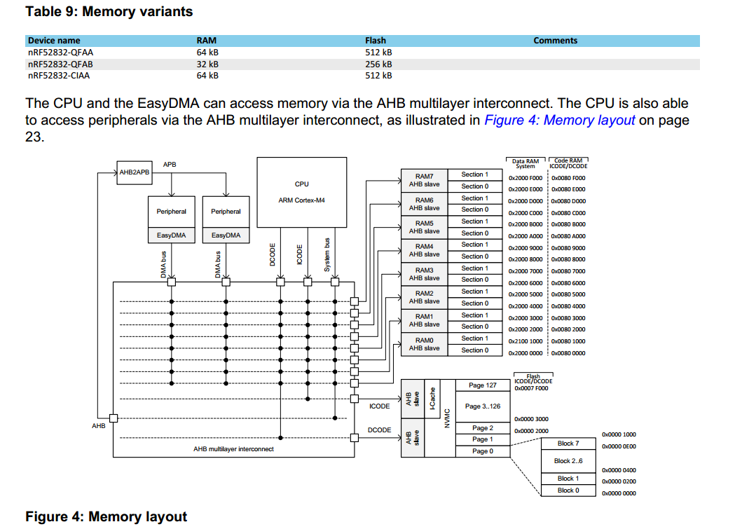 nodic NRF52840的内存分析_nrf52840 内存分配-CSDN博客