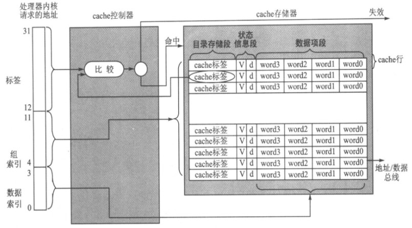cache相关概念及工作原理介绍_cache结构图-CSDN博客