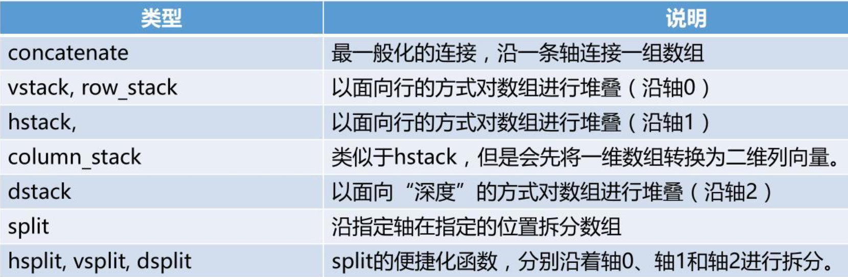 Numpy的使用超详细，有代码示例numpy的代码事例 Csdn博客 