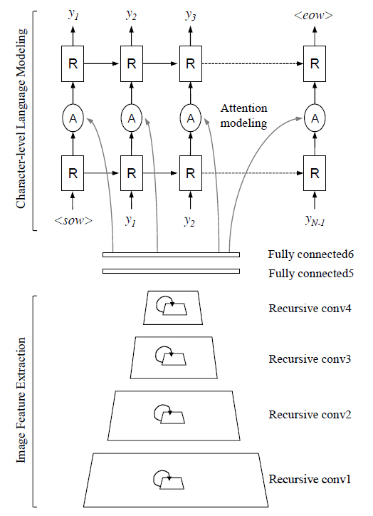OCR之R^2AM(Recursive Recurrent Nets with Attention Modeling for OCR in the Wild)论文笔记-CSDN博客