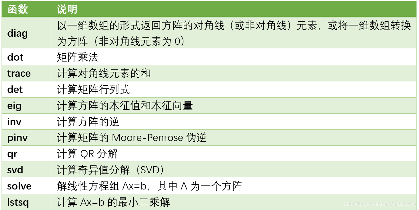 Numpy的使用超详细,有代码示例numpy的代码事例 Csdn博客