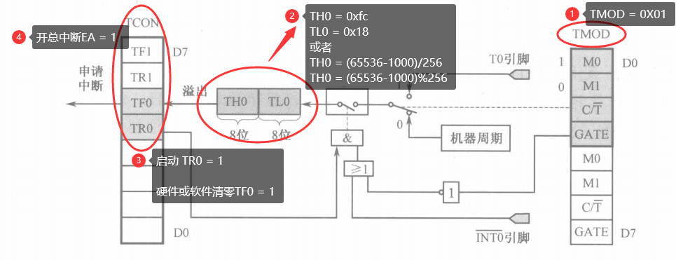 51单片机定时器（T0/T1）的使用与配置流程_51单片机没有tim1-CSDN博客