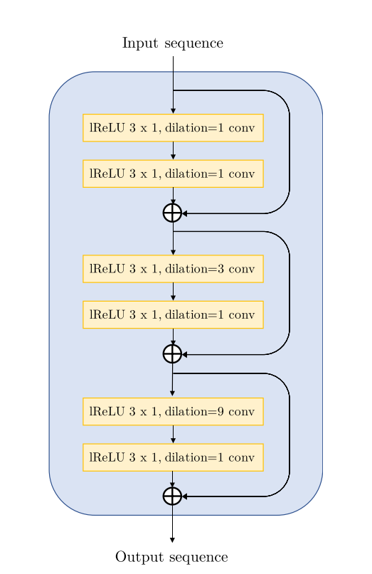 MelGAN: Generative Adversarial Networks for Conditional Waveform Synthesis笔记-CSDN博客