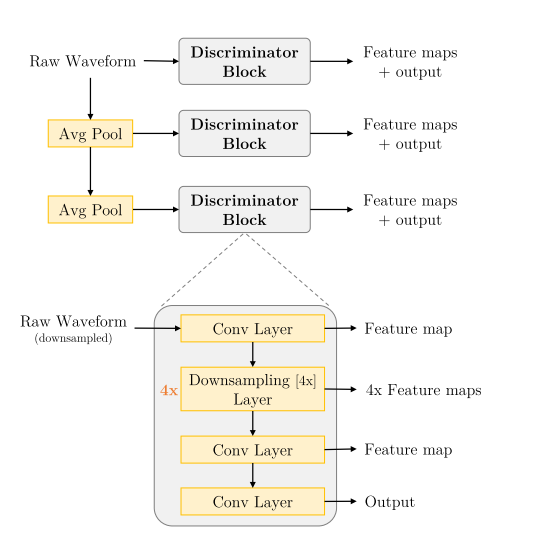 MelGAN: Generative Adversarial Networks for Conditional Waveform Synthesis笔记-CSDN博客