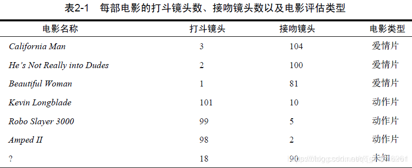K 近邻算法预测电影类型已有6部电影数据如下每部电影的打斗镜头数、接吻镜头数以及电影评估类型打斗 Csdn博客