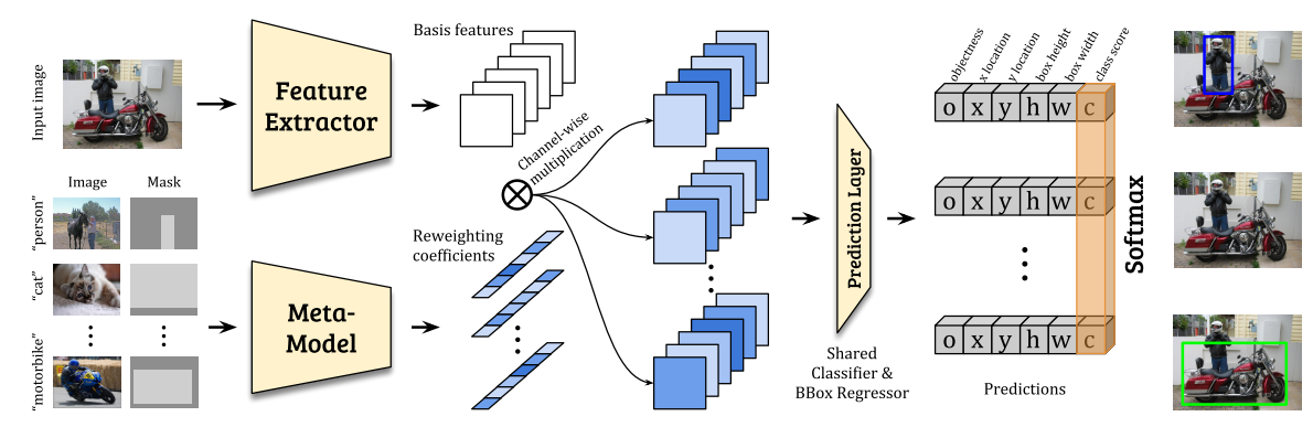 Few Shot Object Detection Via Feature Reweighting 论文笔记 Csdn博客