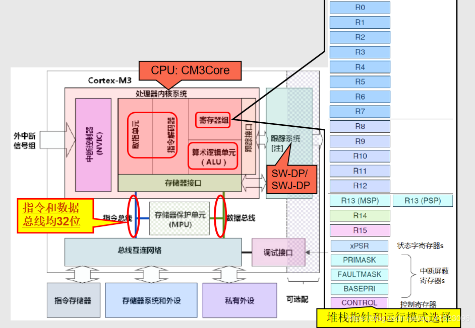 《嵌入式系统》 （二）arm Cortex M3 体系结构 知识梳理cortex M3体系结构重点总结 Csdn博客 9955