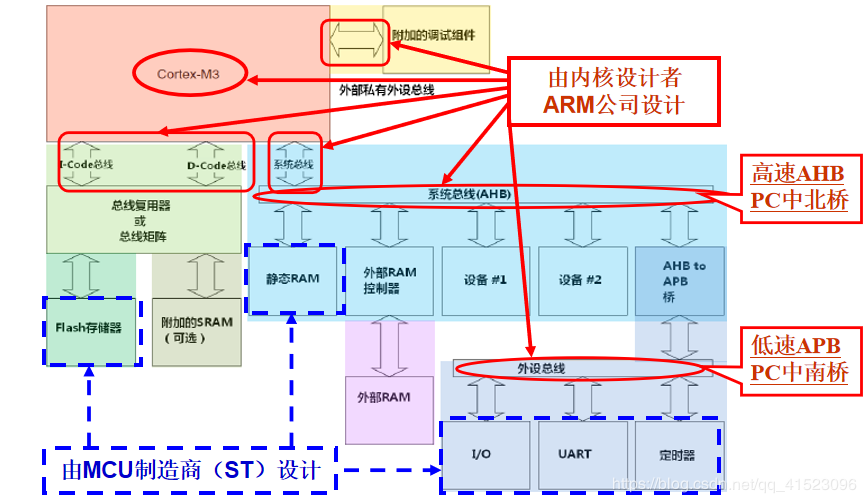 《嵌入式系统》 （二）arm Cortex M3 体系结构 知识梳理 Cortex M3体系结构重点总结 Csdn博客