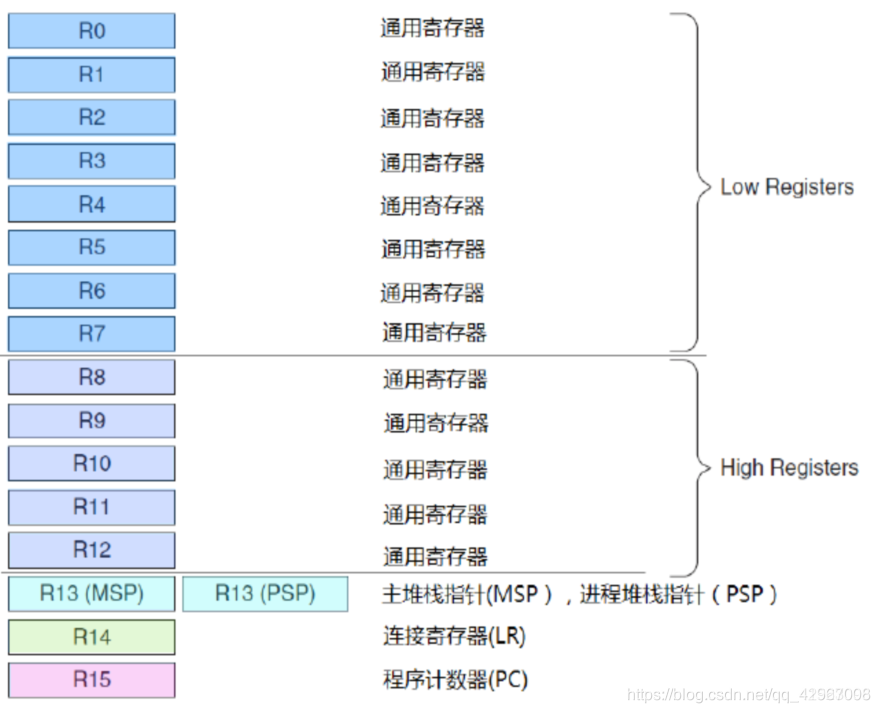 《嵌入式系统》 (二)arm Cortex M3 体系结构 知识梳理cortex M3体系结构重点总结 Csdn博客