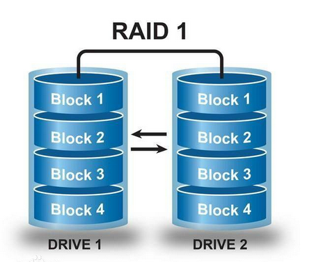 一文明白磁盘容错Raid0、Raid1、Raid5、Raid6以及Raid10、软Raid与硬raid_raid1可以容错吗-CSDN博客