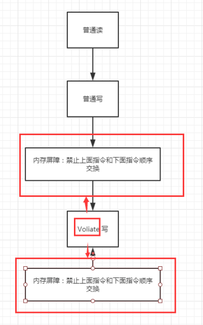 Volatile- memory barrier - Programmer Sought