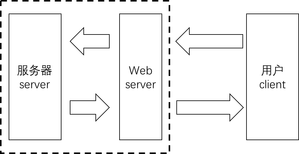 Apache是什么？他和django有什么关系？django服务器与apache的比较 Csdn博客 