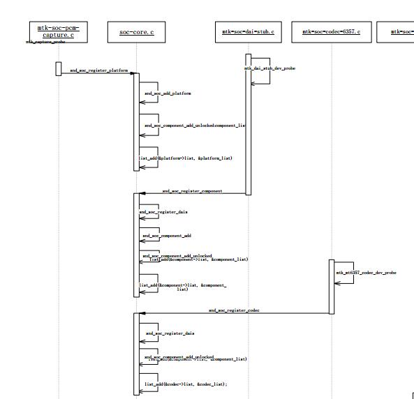 Linux ALSA声卡驱动之四：Codec 以及Codec_dai_codec作用-CSDN博客