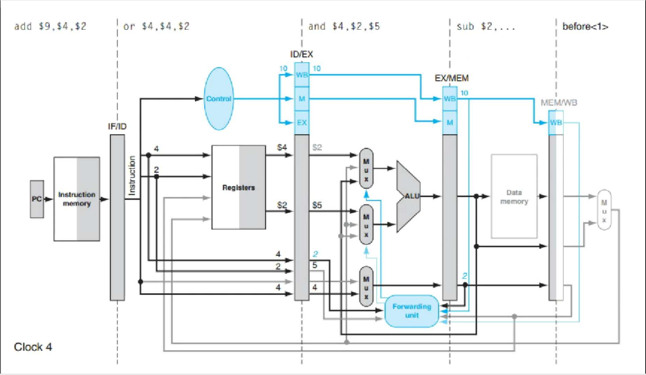 Pipeline_cpu pipeline hazard解决方案---stall+Fowarding技术_画出这一段代码的stall和forwarding-CSDN博客