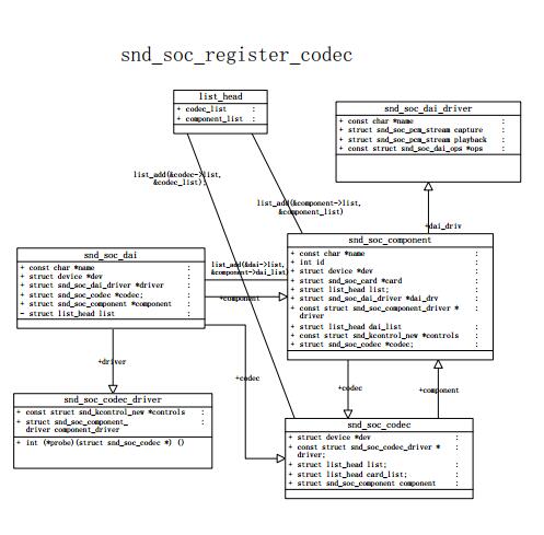 Linux ALSA声卡驱动之四：Codec 以及Codec_dai_codec作用-CSDN博客