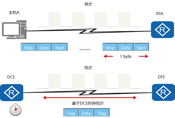 HC110110024 HDLC and PPP principle and configuration - Programmer Sought