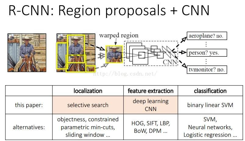 RCNN - Programmer Sought