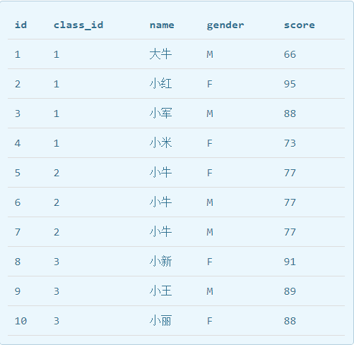 【sql基础】修改数据 —— Updatesone的博客 Csdn博客sql语句update修改一列数据