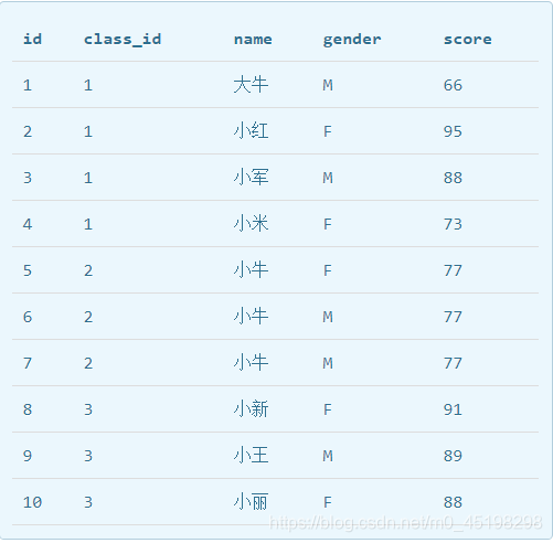 【sql基础】修改数据 —— Updatesone的博客 Csdn博客sql语句update修改一列数据