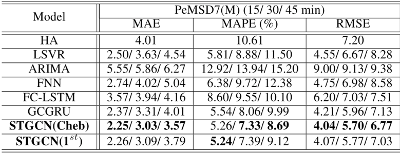 STGCN:Spatio-Temporal Graph Convolutional Networks: A Deep Learning Framework for Traffic ...