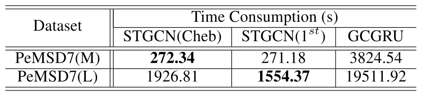 STGCN:Spatio-Temporal Graph Convolutional Networks: A Deep Learning Framework for Traffic ...